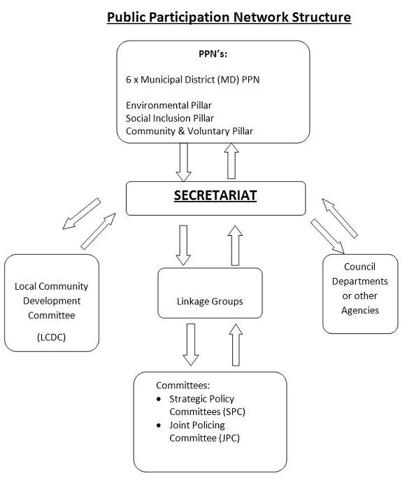 Meath Public Participation Network » PPN Structure