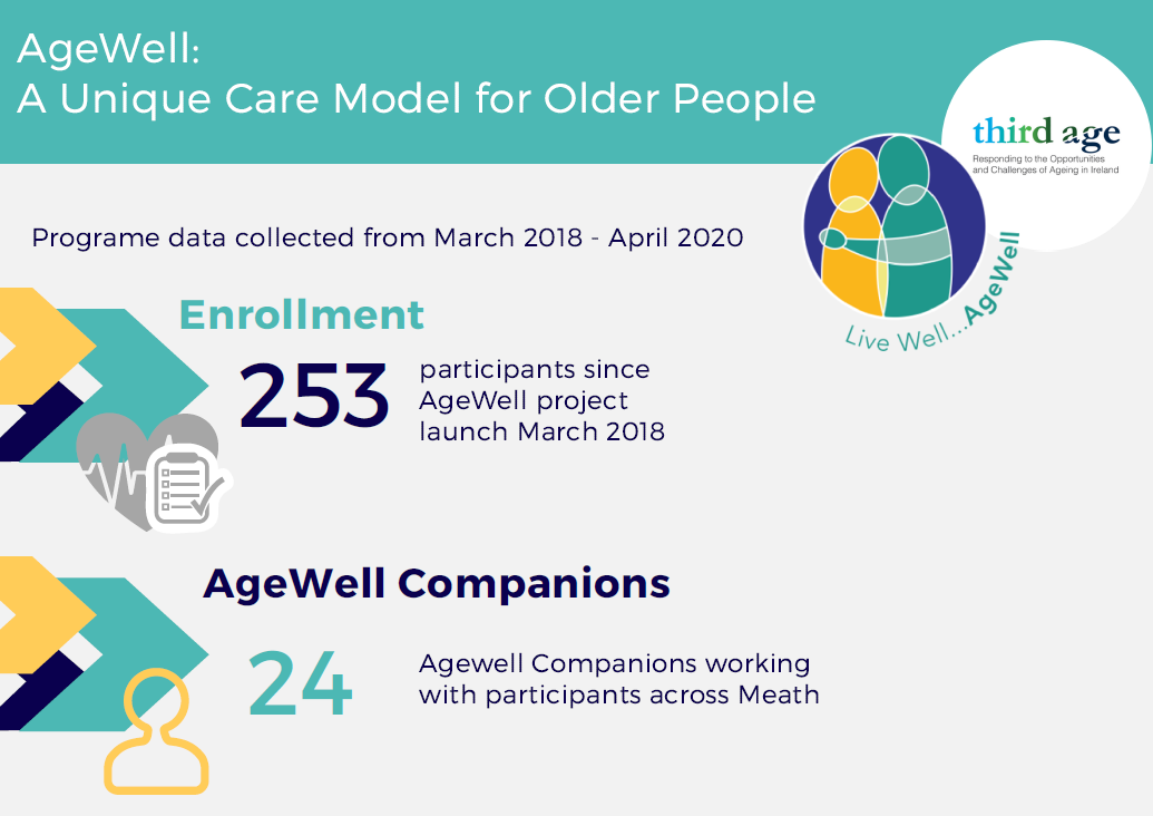 Meath Public Participation Network » AgeWell Progamme Review
